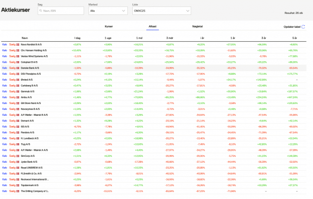 Aktier for begyndere (2025) – Lær at købe aktier trin for trin